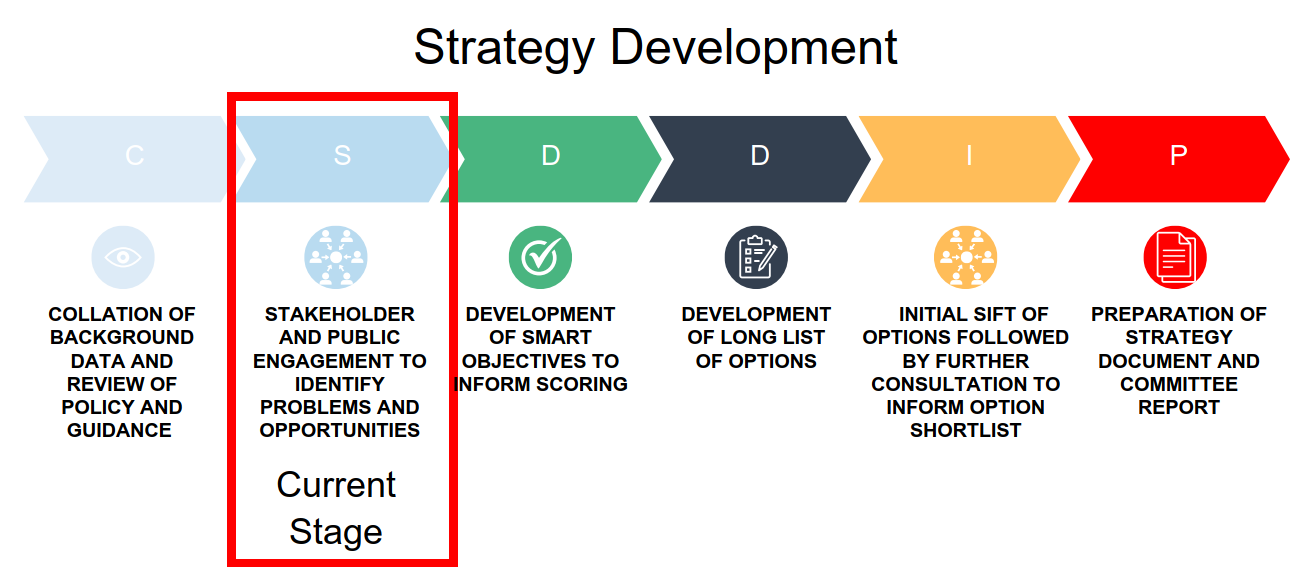 Project: Falkirk Parking Strategy (Business Engagement) | Participate+